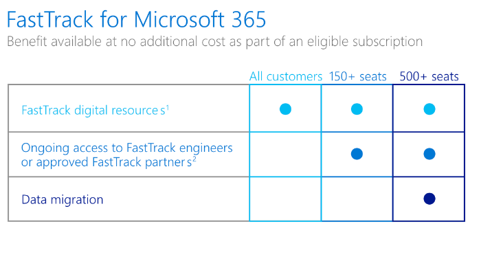 Microsoft - FastTrack